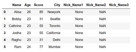 Assignadd An Empty Or Null Column To The Dataframe In Pandas