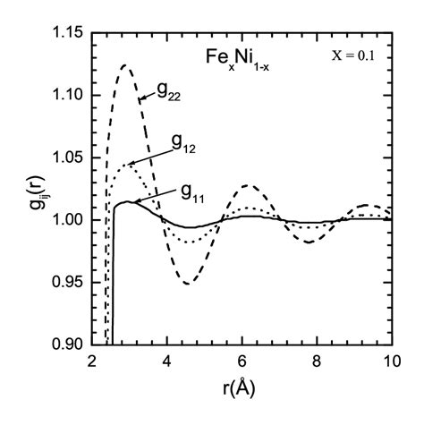 6 Partial Pair Correlation Functions For F E X Ni 1−x F Orx 01