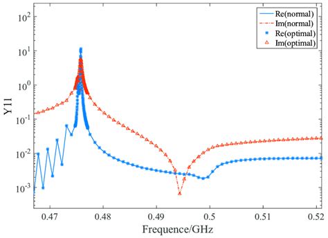 The Y11 Calculated By Finite Element Method And Boundary Element Download Scientific Diagram