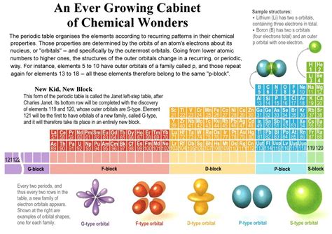 The Number Of Orbitals For The D Sublevel Is