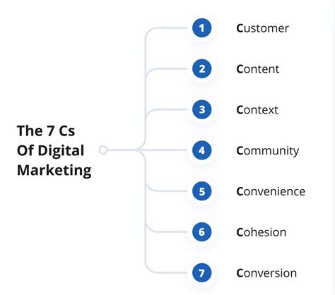 How To Effectively Implement The 7 Cs Of Digital Marketing Prime One Community