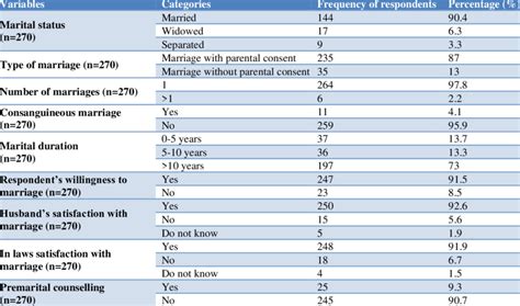 The Distribution Of Variables Relating To Marriage Download Scientific Diagram