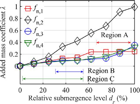 Added Mass Coefficients With Different Submergence Levels Obtained By