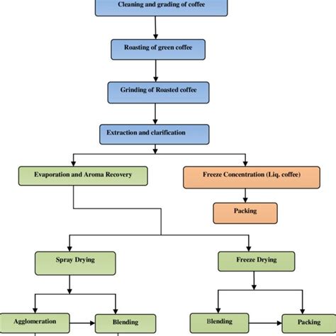 1 Flow Chart Of Coffee Manufacturing Download Scientific Diagram