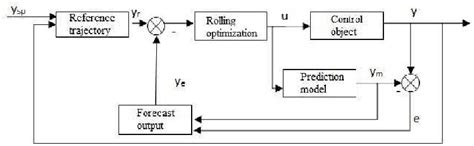 Figure 1 From Application Of Model Predictive Control Algorithm Used In
