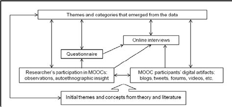 The Process Of Analytic Induction And Constant Comparative Analysis In Download Scientific