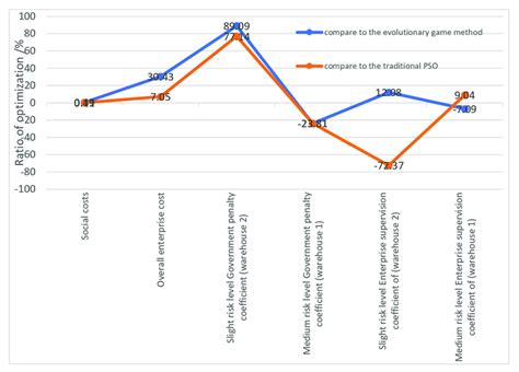 Comparison Analysis Of Models Among This Paper Evolutionary Game Download Scientific Diagram
