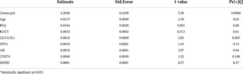 multivariate liner regression analyses of the pathology stage of