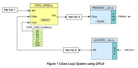 Feeding A Linear Combination Of Adc Outputs To The Feedback Node Of