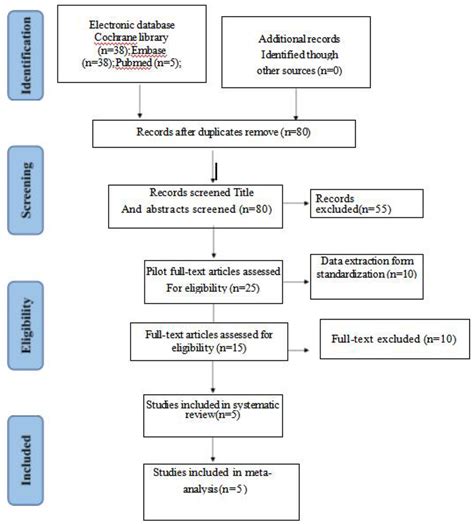 Flowchart For Article Selection In The Meta Analysis Download Scientific Diagram