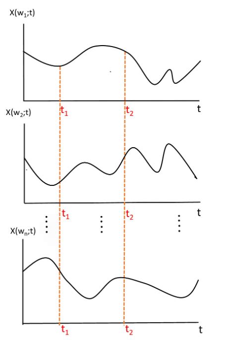 Comprehensive Overview Of Random Variables Random Processes And Their Properties Part 2 By