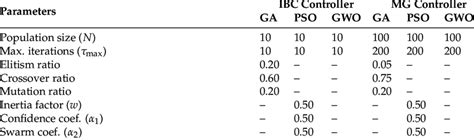 Simulation Parameters Used For The Metaheuristics When Designing Download Scientific Diagram