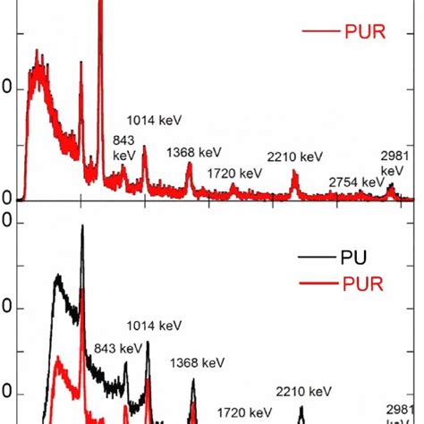 Pdf High Resolution Gamma Ray Spectroscopy At Mhz Counting Rates With Labr3 Scintillators