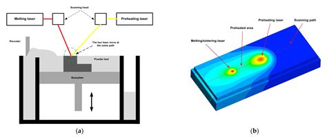 A Novel Approach For Powder Bed Fusion Of Ceramics Using Two Laser Systems