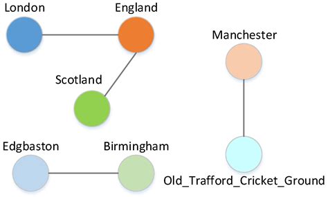 Improving Entity Linking By Introducing Knowledge Graph Structure