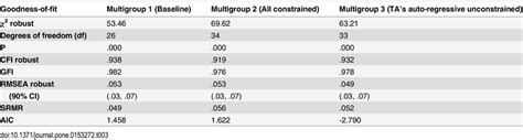 goodness of fit for the hierarchical multigroup models download table