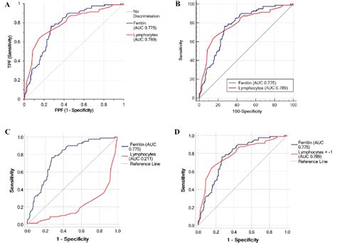 Roc Curves Depicted By Three Statistical Software For Ferritin And