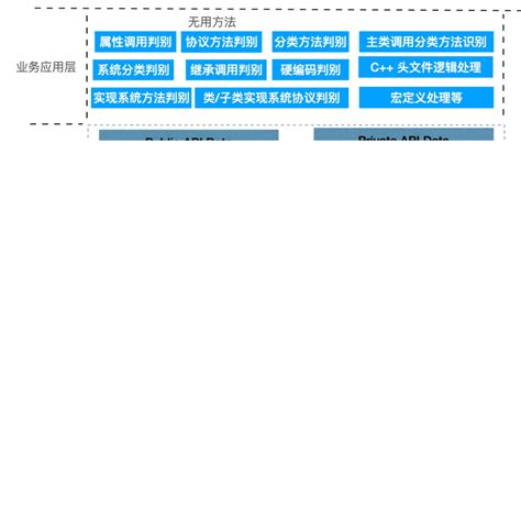 百度app ios端包体积50m优化实践 六 无用方法清理 ios 百度geek说 infoq写作社区