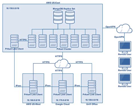 Pritunl Open Source Enterprise Distributed Openvpn Ipsec And