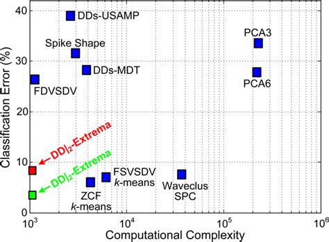 Classification Error Versus Computational Complexity For The Different Download Scientific