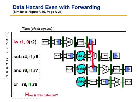 5 Steps Of MIPS Datapath Figure A 2