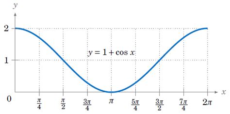 Graphing The Trigonometric Functions ‹ Opencurriculum