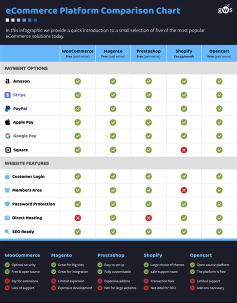 Ecommerce Platforms Compared Popular Online Shop Systems