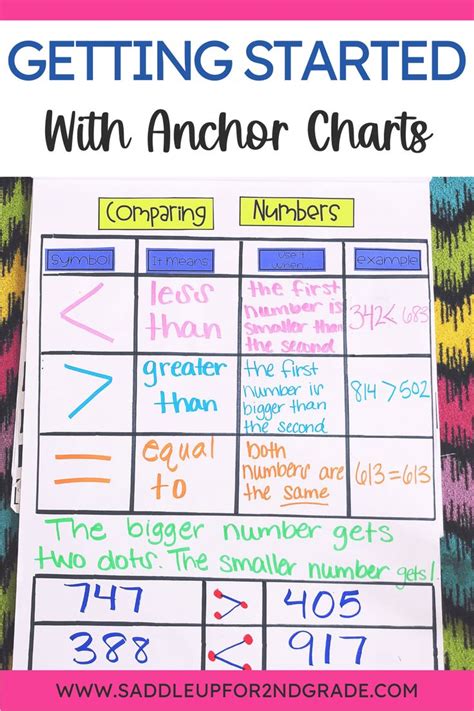 Getting Started With Anchor Charts In The Classroom The Easy Way In