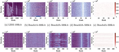 Compact Rankx Axis Iterationy Axis Timelines Of Mpi Waiting Times