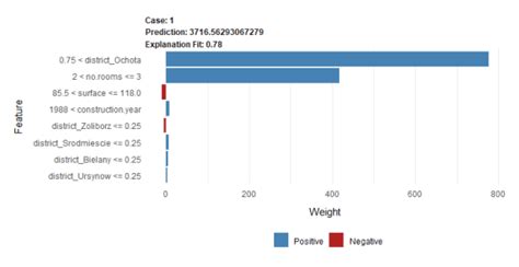 Basic Xai With Dalex — Part 6 Lime Method R Bloggers