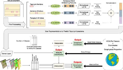 Figure 2 From A Novel Deep Learning Approach Using Contextual