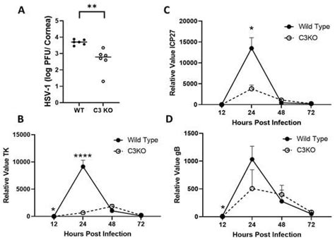 Pathogens Mdpi On Linkedin Complement Suppresses The Initial Type 1 Interferon Response To Ocular…
