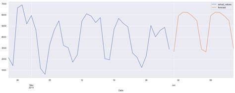 Forecasting Through Decomposition