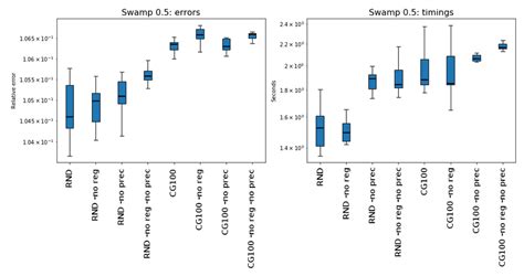 45 Box Plots With Errors And Timings For The Swamp C 05 Tensor