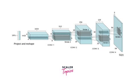 Implementing Dcgan To Generate Cifar Images Scaler Topics