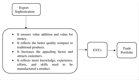 The Research Framework Download Scientific Diagram