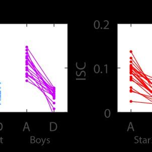 ISC Predicts Test Performance For Educational Videos A B Download Scientific Diagram