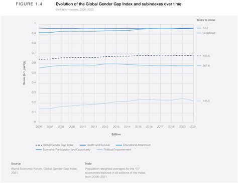 1 Benchmarking Gender Gaps Findings From The Global Gender Gap Index