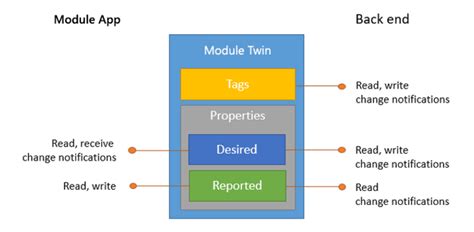 get deviceid from microsoft azure devices client moduleclient