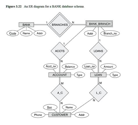 figure 3 22 an er diagram for a bank database schema bank code name
