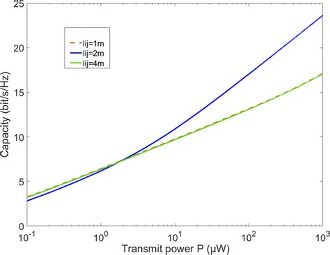 The Capacity Of The Proposed Mimo System 2×2 System Configuration For