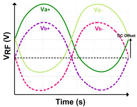 Terminal RF Voltage Waveform Of The Designed CCDD Rectifier Download Scientific Diagram