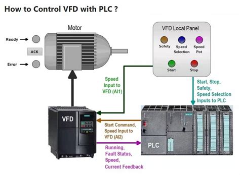 How To Control Vfd With Plc Using Ladder Logic Control Techniques Inverter Distributor