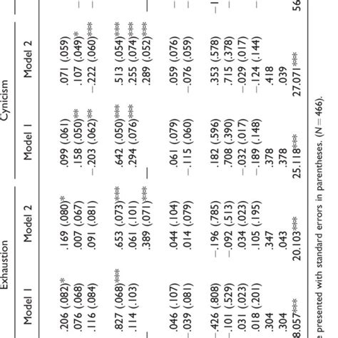 Multiple Regression Analyses Predicting Police Officer Job Burnout