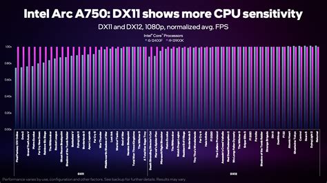 Intel Unveils Core CPU And Arc GPU Bundles Balanced