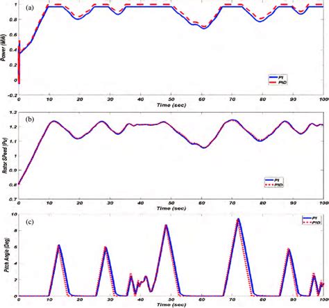 simulation results for a output power b rotor speed c pitch