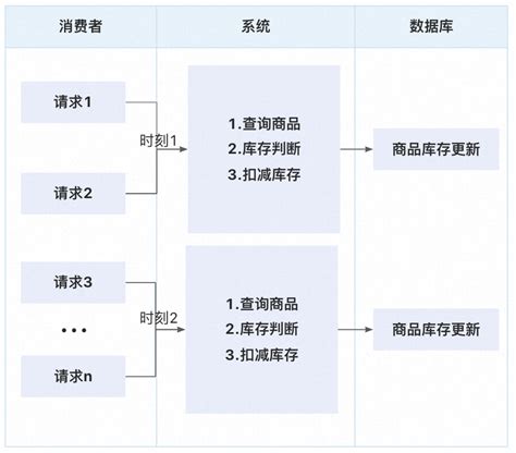 秒杀系统常见问题—如何避免库存超卖？