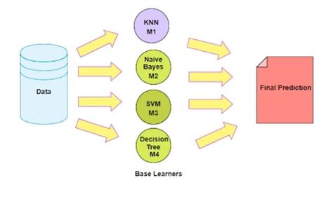 Sharath Raju 🇮🇳 On Linkedin Machinelearning Learning Machinelearnig Datascientist Ai