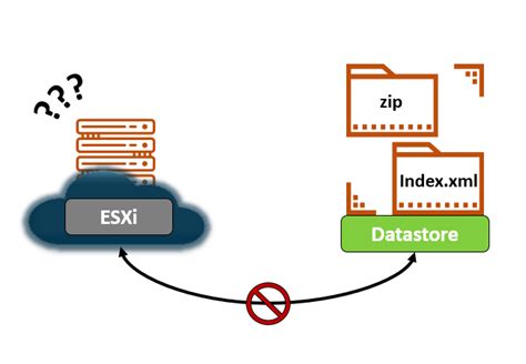 Solved Could Not Download From Depot At Zip Error Extracting Indexxml