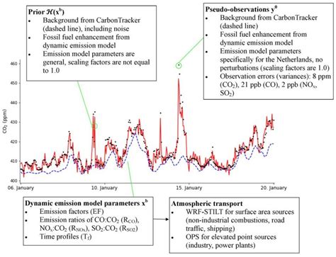 1 Time Series Of Pseudo Observations And Prior Co2 Mixing Ratios And A